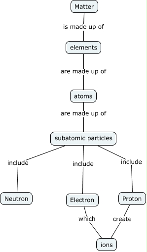 Basic structure of matter - What is the basic structure of matter?